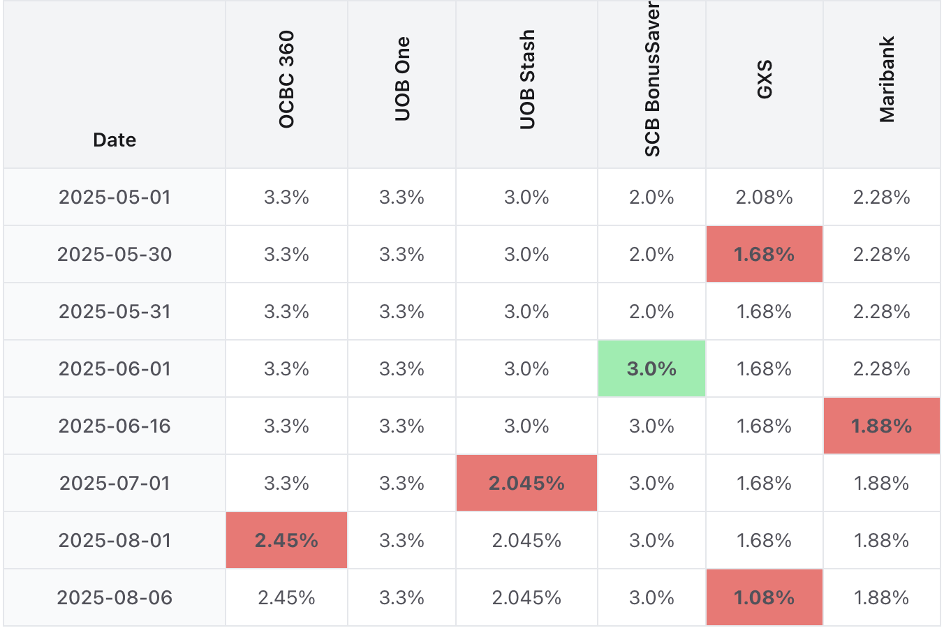 Bank Interest Rate Overview in 2025 starting from May 2025 - Eric Tan
